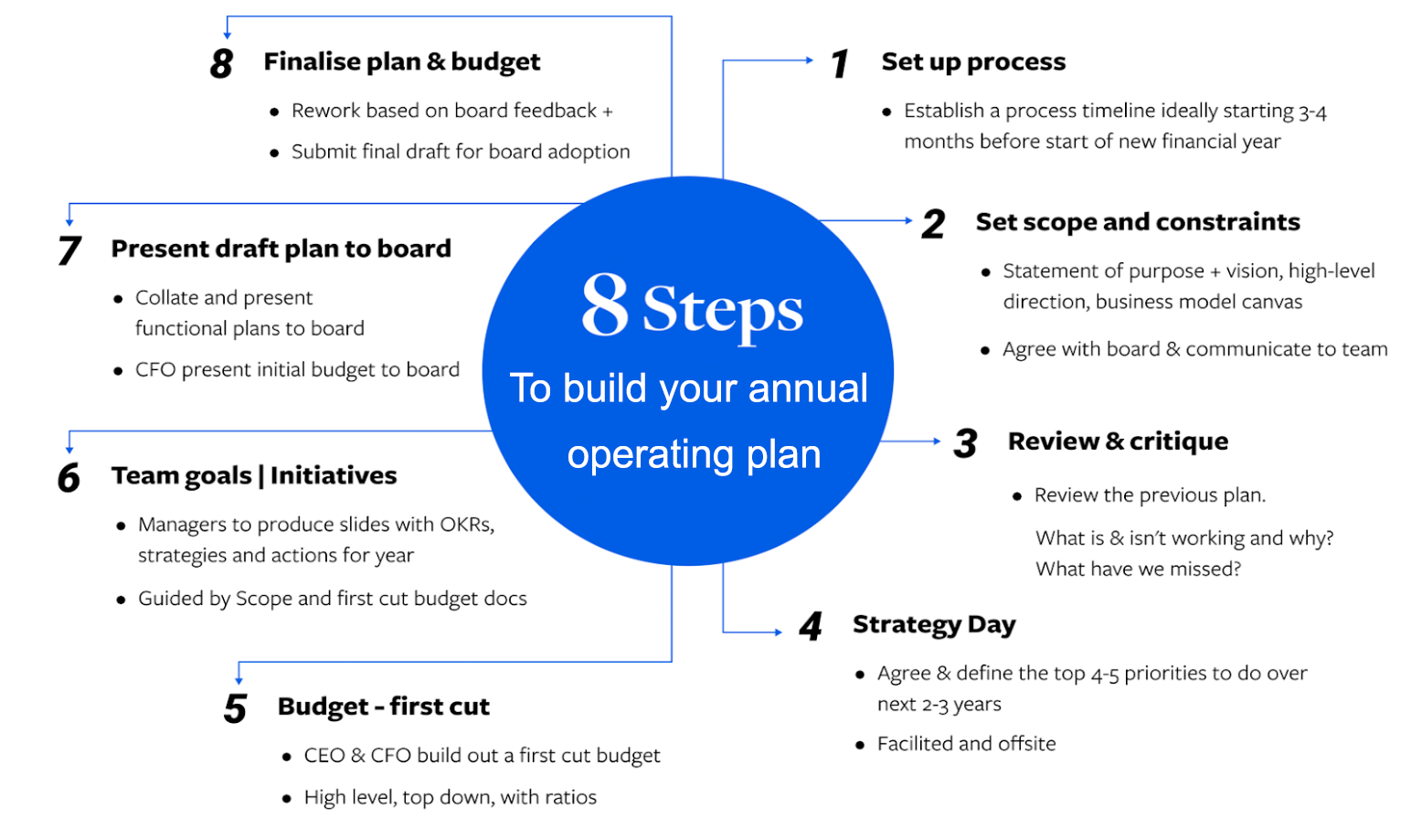 8 Steps to building your annual operating plan | BoardPro