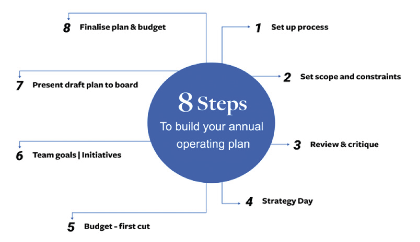 Annual Operating Plan | BoardPro