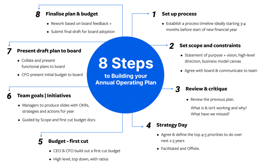 8 Steps To Building Your Annual Operating Plan Boardpro