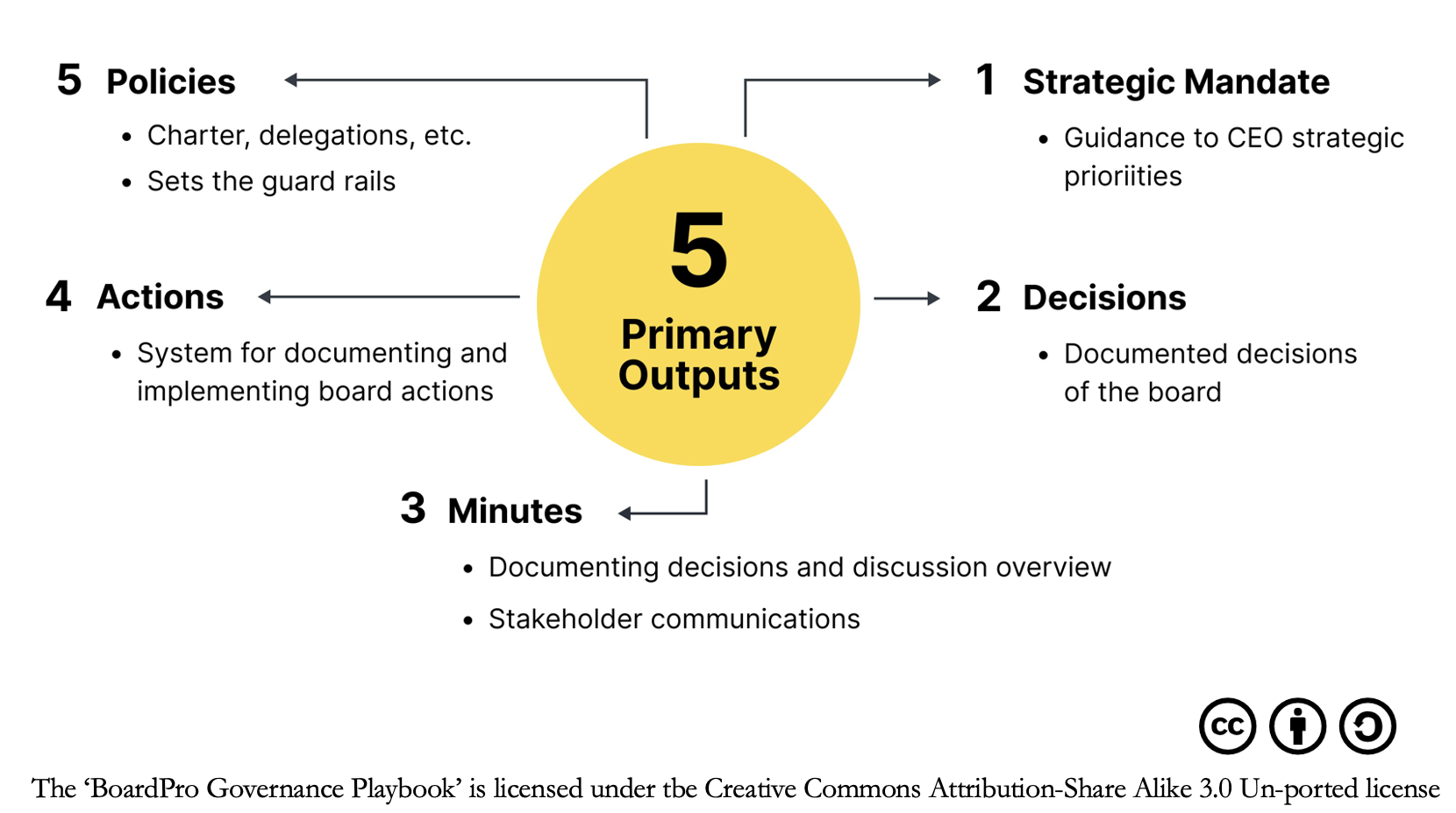 The Good Governance Playbook | BoardPro