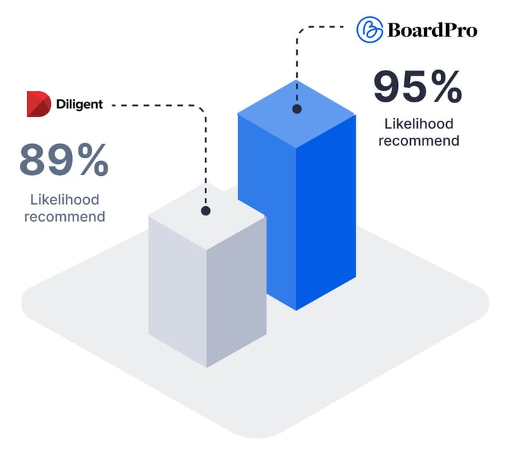 BoardPro | Diligent Comparison | Board Management Software | BoardPro